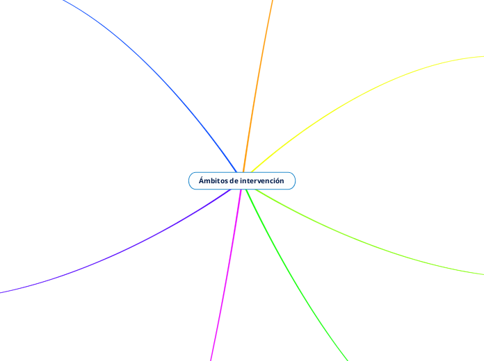 Ámbitos de intervención - Mind Map